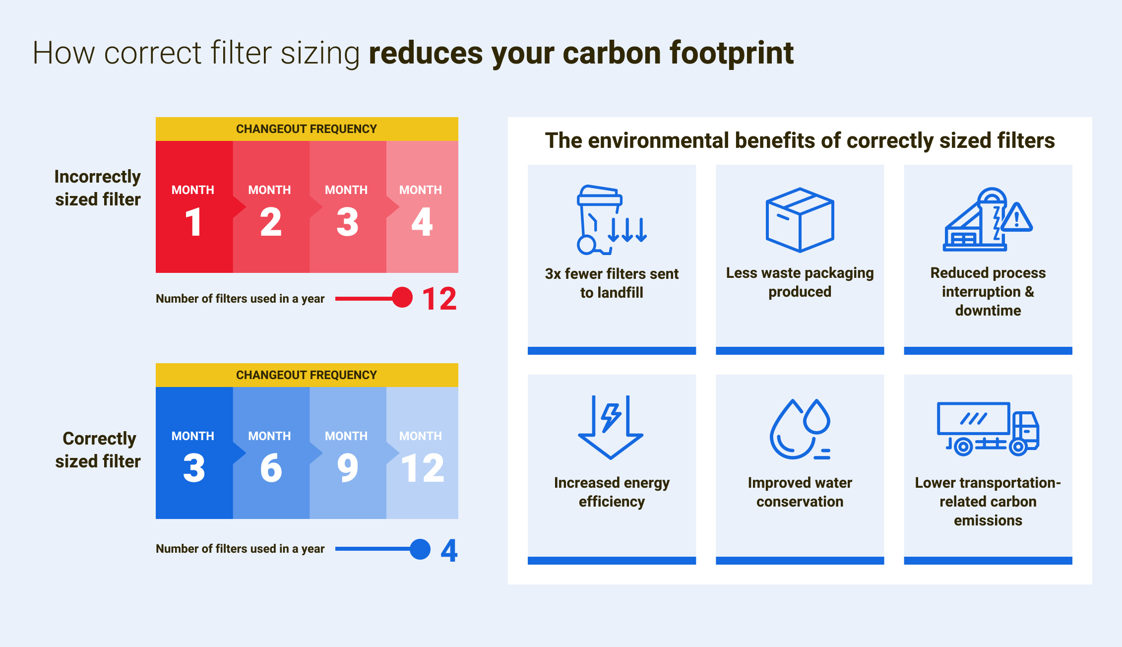 Reduce waste from filtration with long-lasting filters