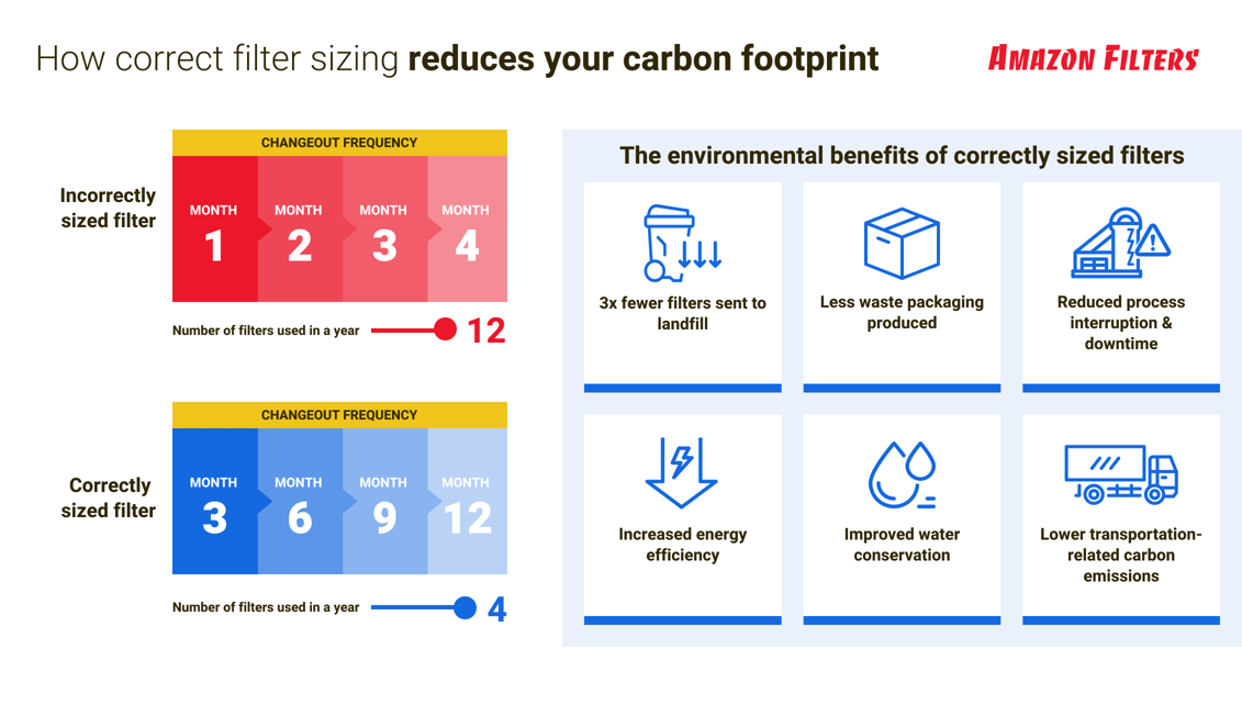 4 ways filtration impacts your environmental footprint